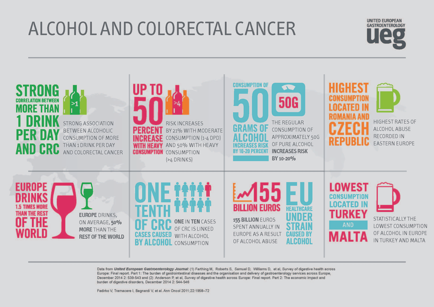 Alcohol and colorectal cancer – Alcohol Awareness
