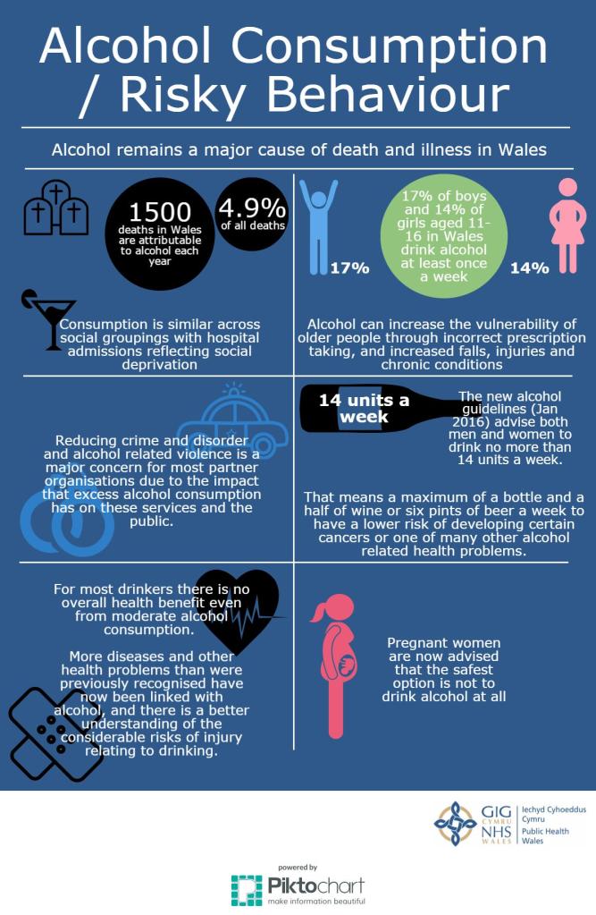 Alcohol Consumption & Risky Behaviour – Alcohol Awareness