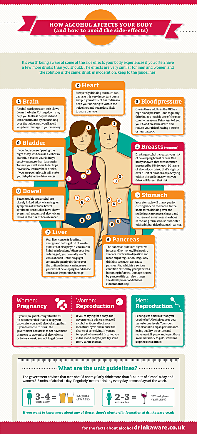 How alcohol affects your body? – Alcohol Awareness