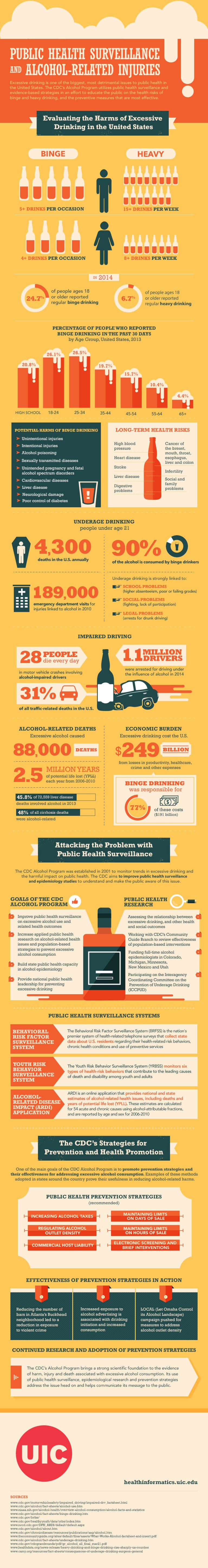 PUBLIC HEALTH SURVEILLANCE AND ALCOHOL-RELATED INJURIES – Alcohol Awareness