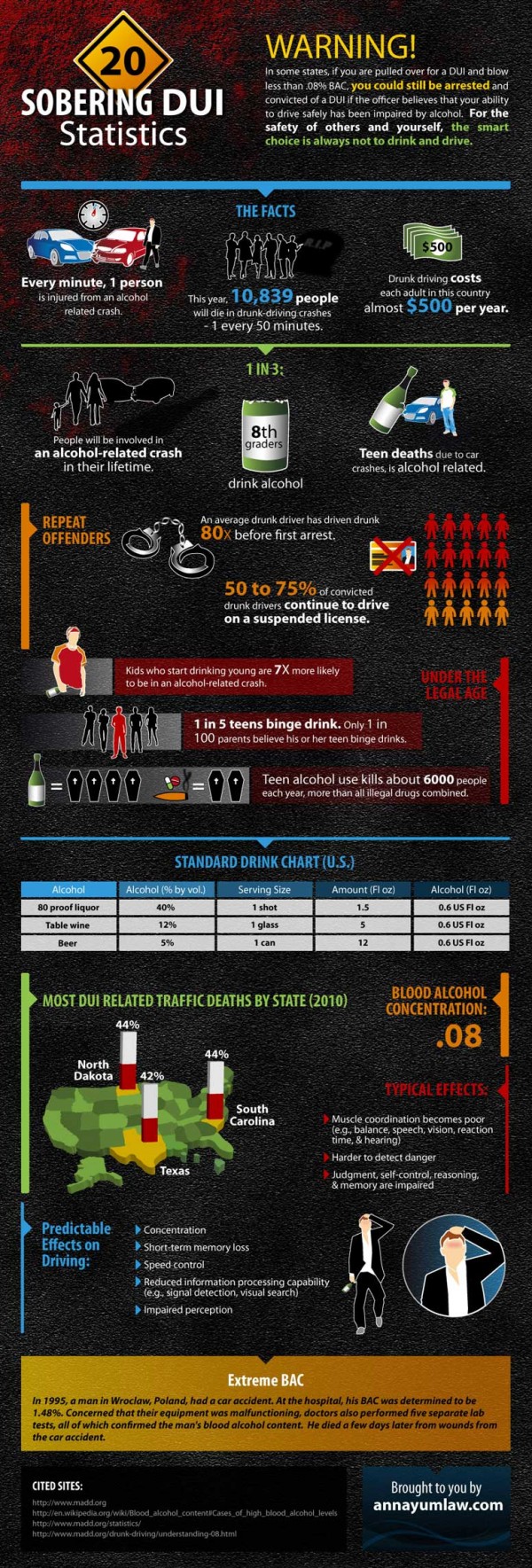 Driving Under the Influence (DUI) Facts and Stats – Alcohol Awareness