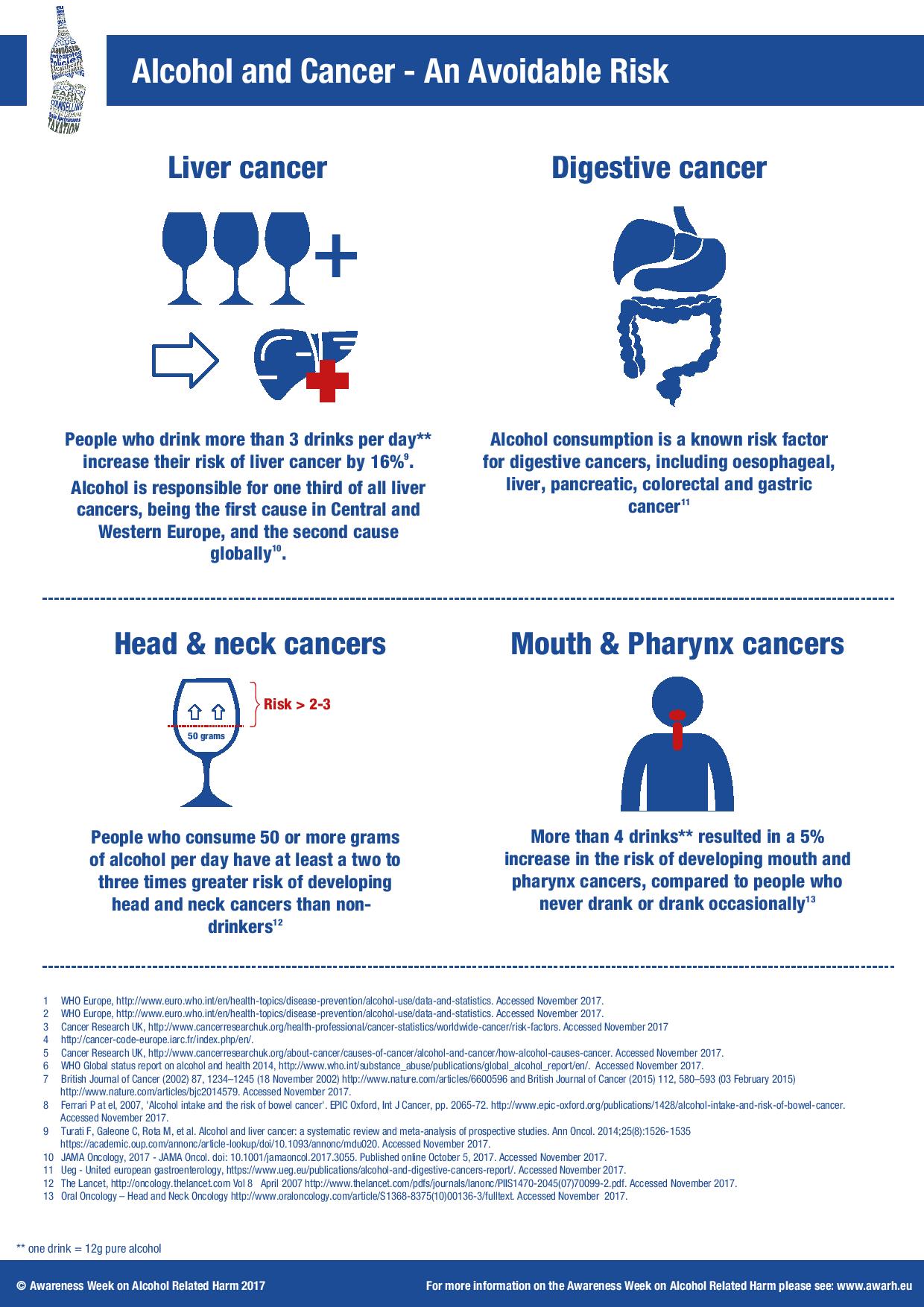 Alcohol and Cancer infographic – Alcohol Awareness