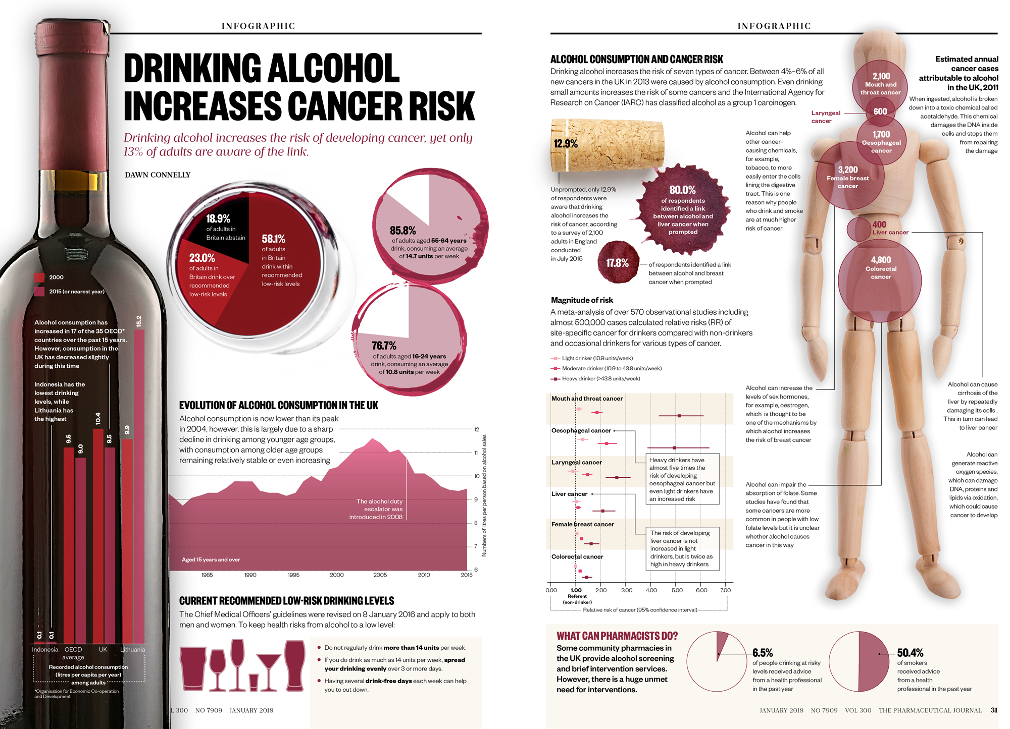 Drinking alcohol increases cancer risk (Infographic) – Alcohol Awareness