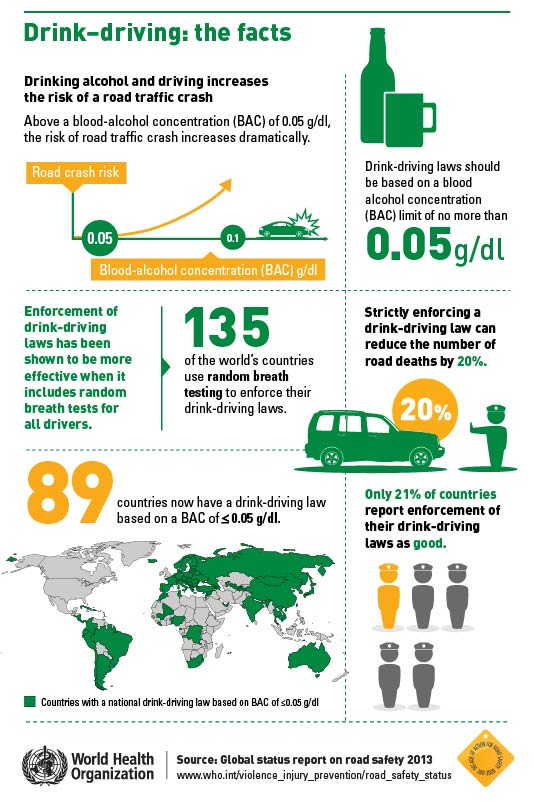 Drink-driving: the facts – Alcohol Awareness