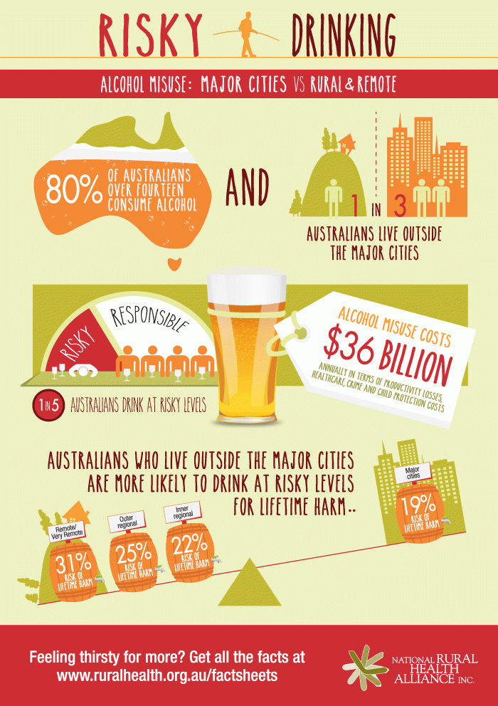 Risky Drinking – Alcohol Awareness