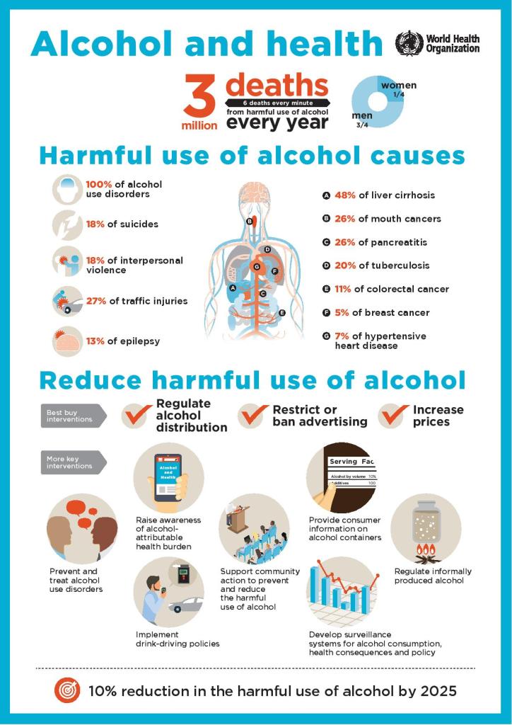 Alcohol and Health – WHO 2018 infographic – Alcohol Awareness