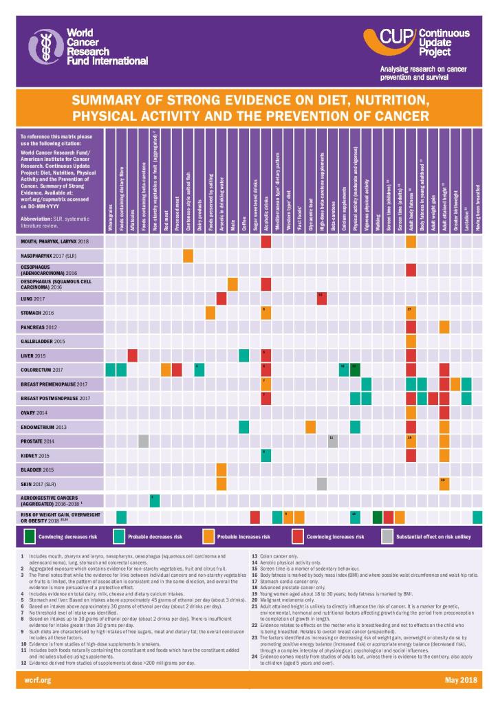 Interactive Cancer Risk Matrix – Alcohol Awareness