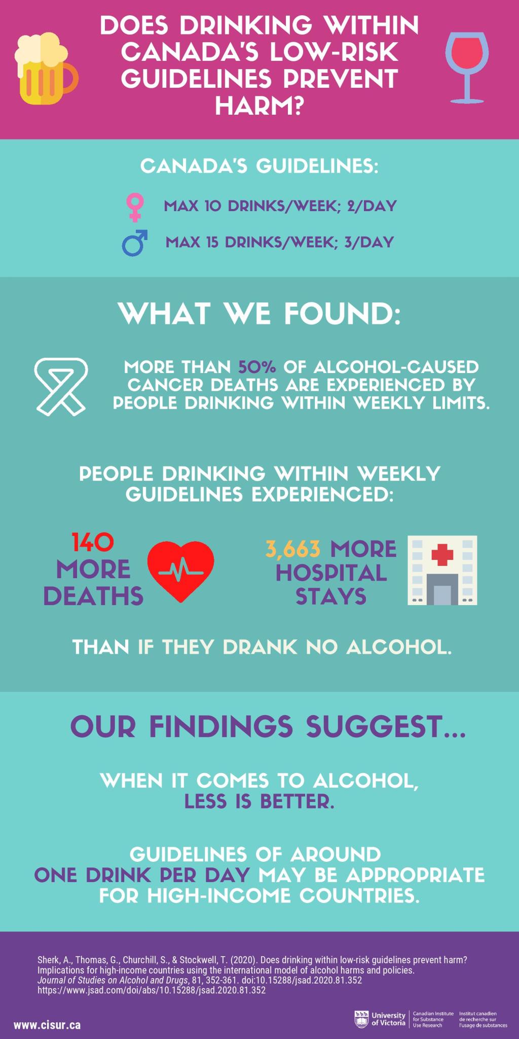 Does drinking within Canada’s low-risk guidelines prevent harm ...