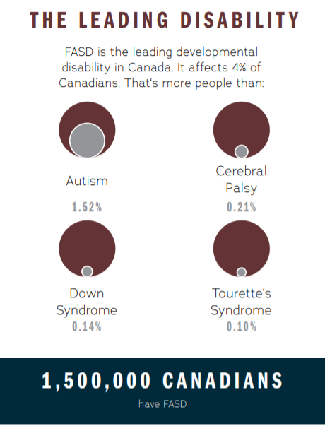 FASD – Canada´s Leading Developmental Disability – Alcohol Awareness