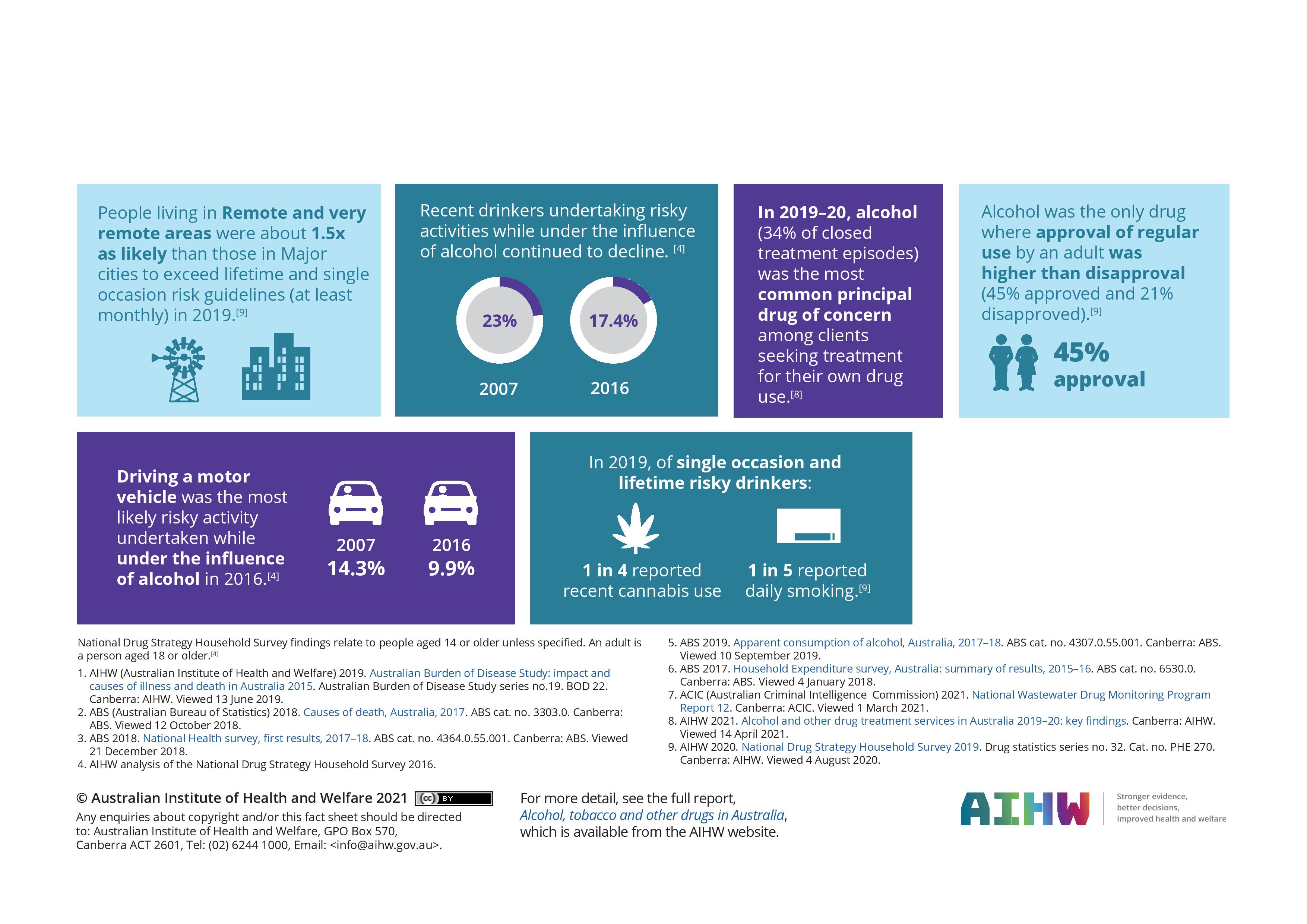 Alcohol use in Australia – infographic – Alcohol Awareness