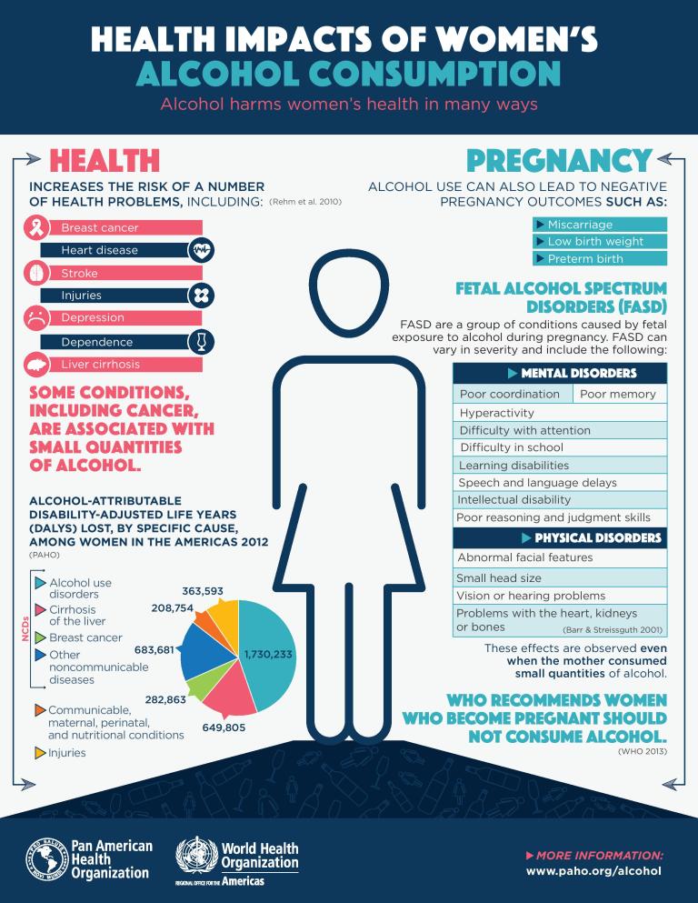 Infographic: Health impacts of women´s alcohol consumption – Alcohol ...