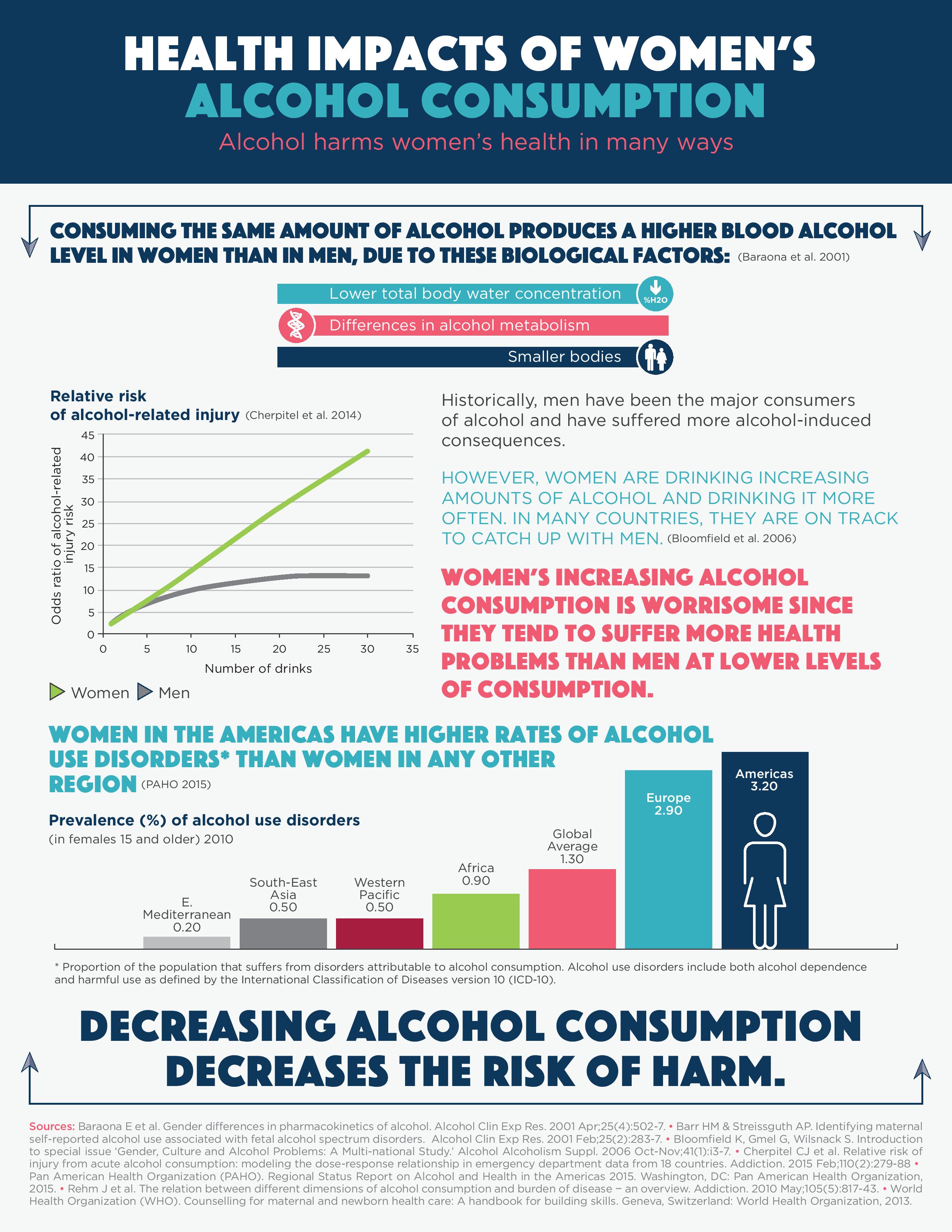 Infographic: Health impacts of women´s alcohol consumption – Alcohol ...