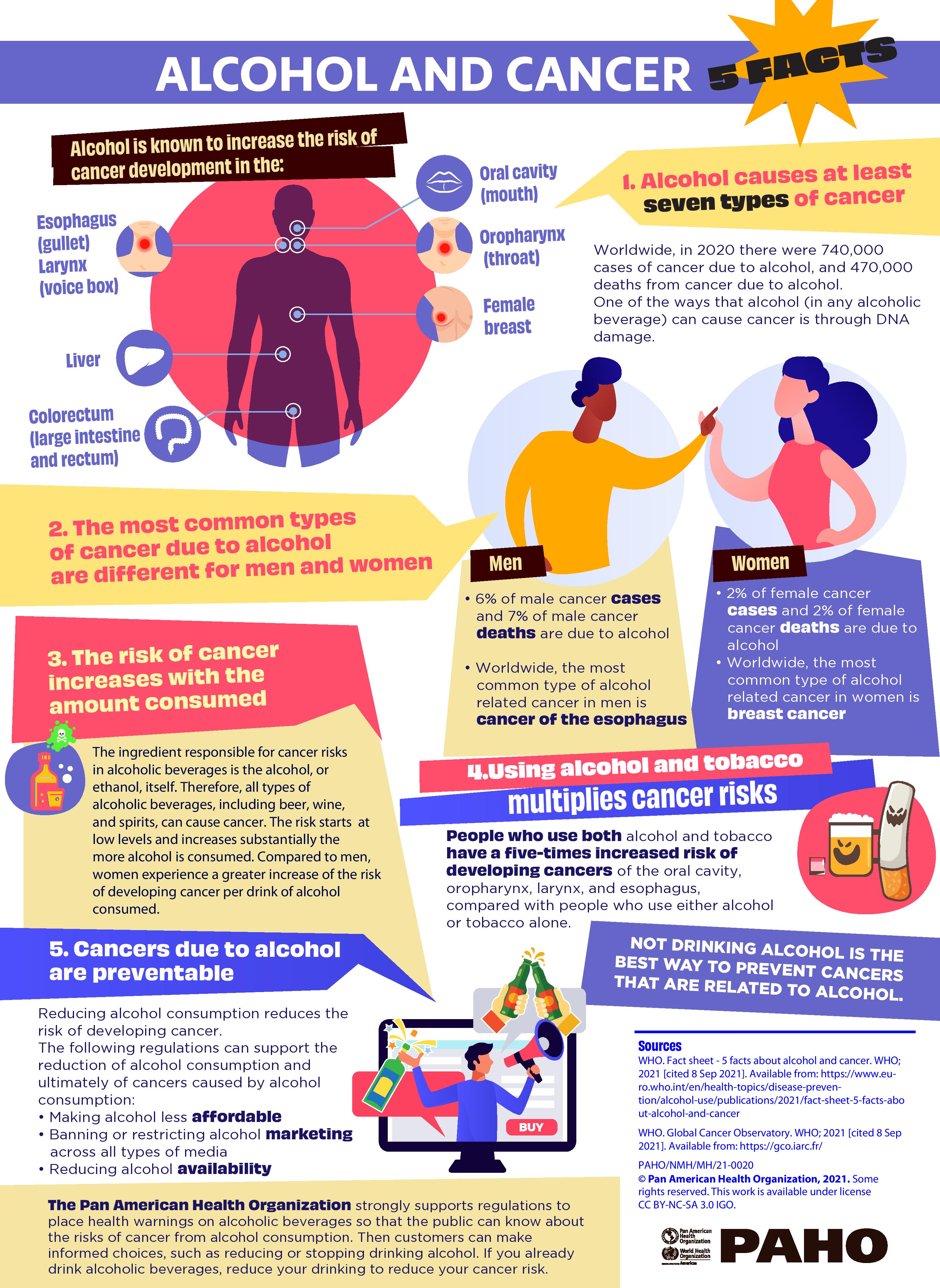 Alcohol and Cancer: Five Facts – Alcohol Awareness