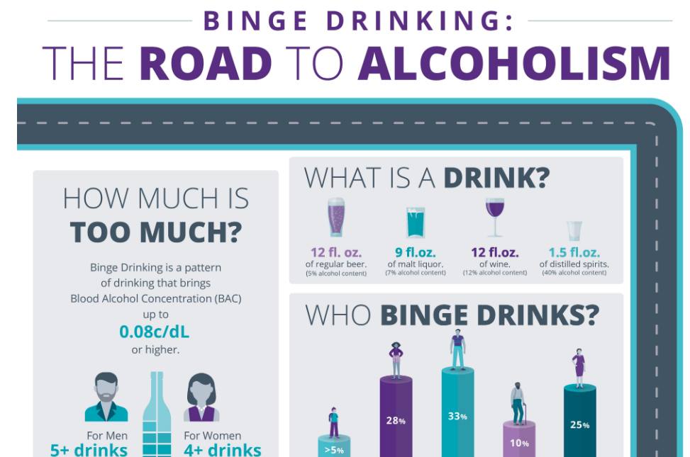 Binge Drinking: The Road to Alcoholism – Alcohol Awareness